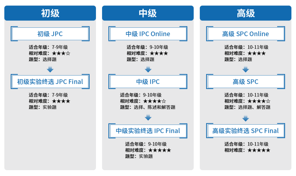 IPC英国中级物理竞赛官网-IPC报名-赛事安排-历年真题