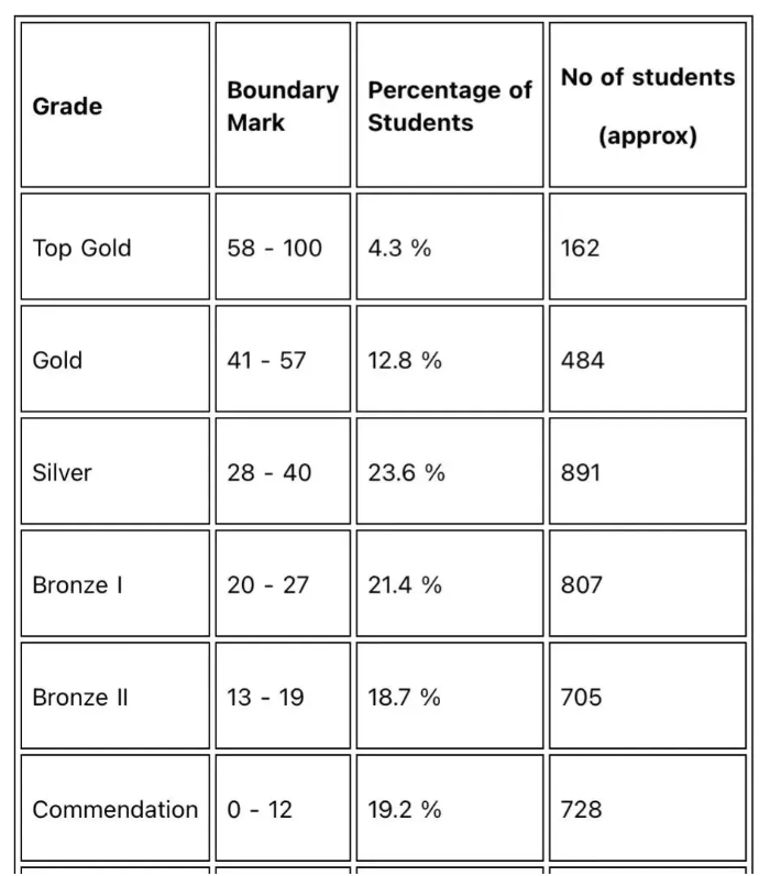 BPHO 竞赛全解析：2025 录取分数线与冲金规划指南 - IPC英国中级物理竞赛官网