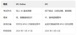 英国物理测评全解析！SPC、IPC 和 BPhO 竞赛规则、难度与备考策略 - IPC英国中级物理竞赛官网